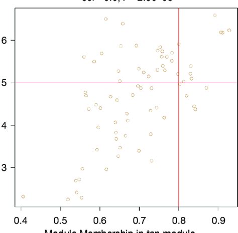 Core Lncrnas In The Sepia Colored Modules Lncrnas Long Non Coding Rnas Download Scientific