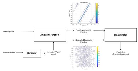 Nithyaprakash Nj On Linkedin Generate Novel Radar Waveforms Using Gan Matlab And Simulink