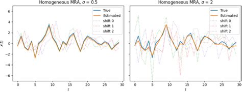 figure 1 from multireference alignment for lead lag detection in