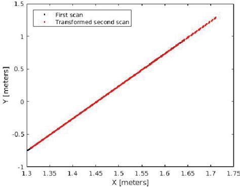 Figure 1 From Laser Scan Matching In Robot Navigation Semantic Scholar