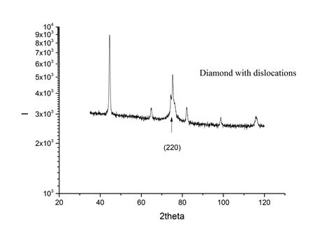 What Is The Role Of Dislocations In The Xrd Pattern Researchgate