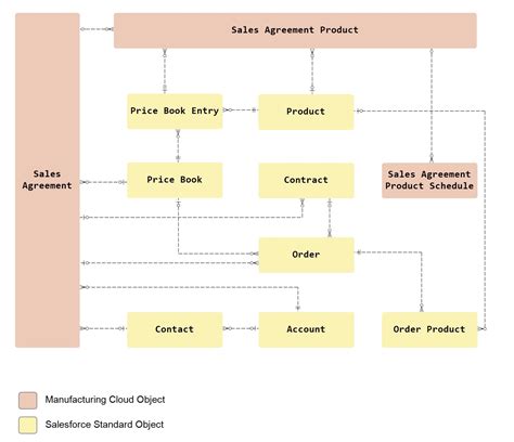 Salesforce Manufacturing Cloud Visual Insights With Abstralinx