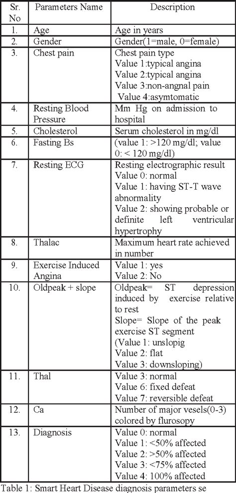 Table 1 From Smart Heart Disease Prediction System Using Improved K Means And Id3 On Big Data