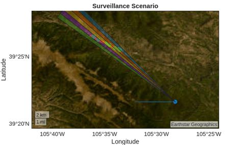 Parallel Simulation Of Target Clutter And Interference Signals