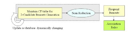 The Concept Of Swf Algorithm For Mining Association Rule Download Scientific Diagram