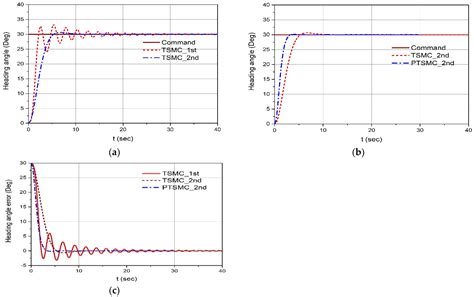 Jmse Free Full Text Predefined Time And Prescribed Performance Control Methods Combined With