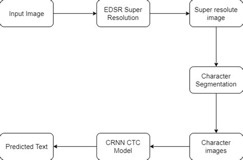 Block Diagram Of Crnn Ctc With Character Segmentation And Super