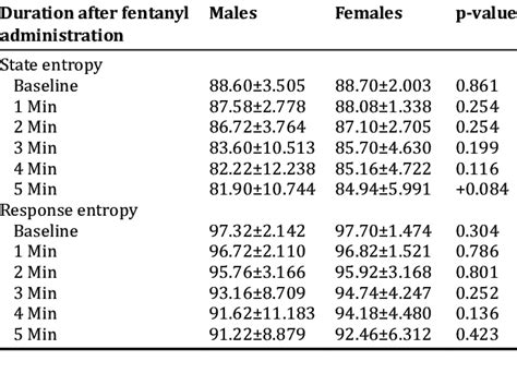 State Entropy And Response Entropy In Male And Female Patients Download Scientific Diagram