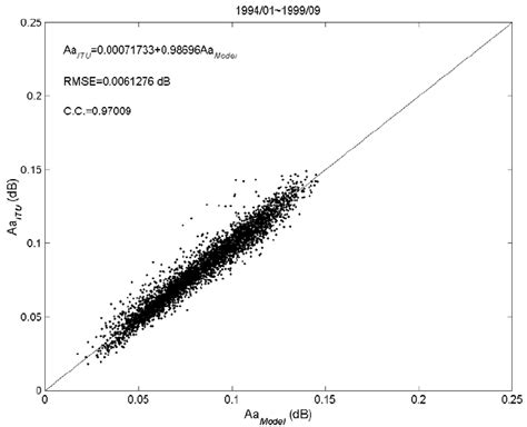Comparison Between Gaseous Attenuations Calculated By Approximation Download Scientific Diagram