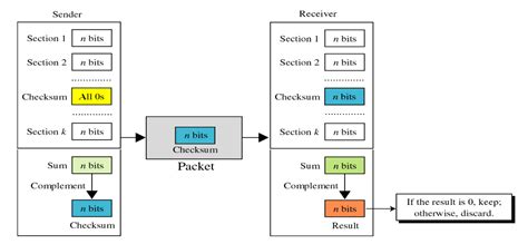 Computer Network Ip Packet And Fragmentation