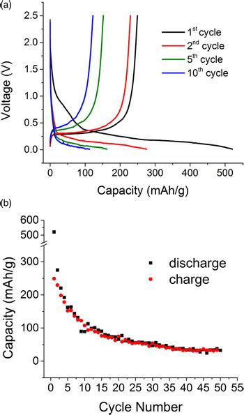 Potassium Ion Intercalation In Graphite Within A Potassium Ion Battery Examined Using In Situ X