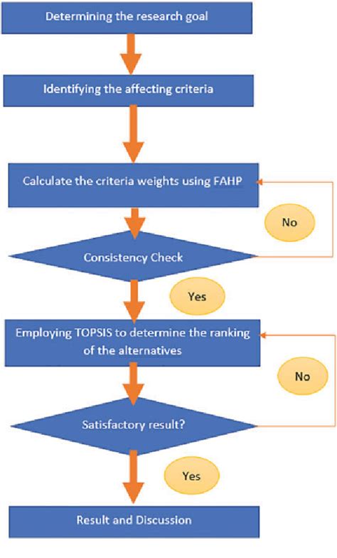 Figure 1 From Sustainable Supplier Selection Model In Supply Chains