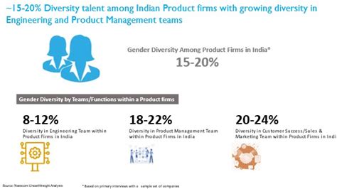Women In Product A Blog Series Diversity Scenario In The Indian Software Product Ecosystem