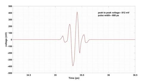 Simulated Output Waveform For The Proposed Differential Uwb Pg Download Scientific Diagram