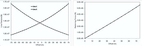 Table 1 From Dynamic Analysis Of Mooring Lines For Deep Water Floating Systems Semantic Scholar