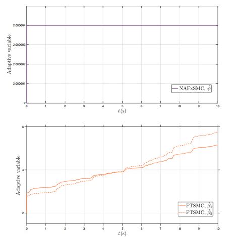 Nonlinear System Controlled Using Novel Adaptive Fixed Time Smc