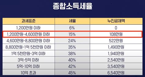 금융소득 종합과세 대상 부부합산 여부 계산 방법 혁빠기의 책파기