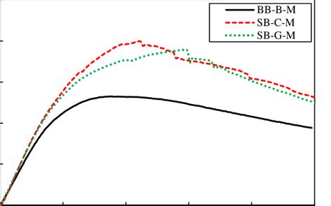Moment Displacement Curves Of Bare Cfrp And Gfrp Strengthened Beams Under Download Scientific