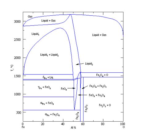 Fe Cr O Phase Diagram Ternary Phase Diagram Of Fe Cr Ni Used