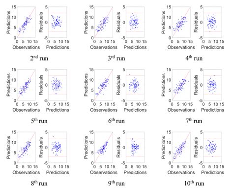 Fig B 2 Validating Accuracy Using The Standardized Cross Validated Download Scientific