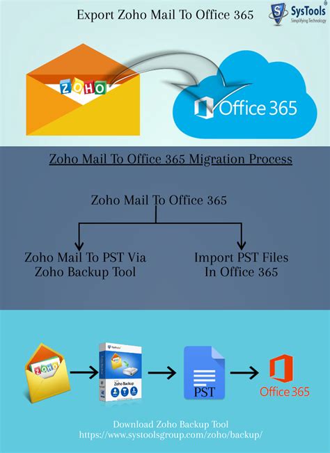 Migrate Zoho Mail To Office 365 Via Zoho To Outlook Pst File