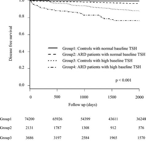 Age And Sex Adjusted Disease Free Survival Of Hypothyroidism Requiring