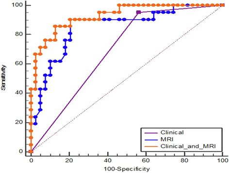 Combination Of Clinical And Mri Features In Diagnosing Ovarian