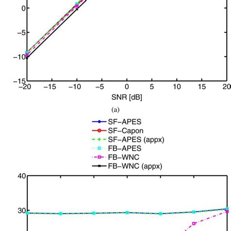Performance Of The Various Filters In Sdr A As A Function Of The Snr Download Scientific