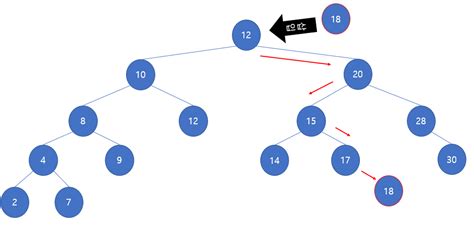 [트리 tree ] 이진 검색 트리 binary search tree