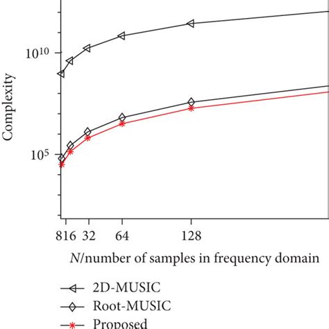 Computational Complexity Of Different Algorithms Download Scientific