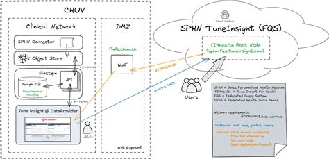 Chuv Implementation Of Sphn — Sphn Semantic Framework 10 Documentation