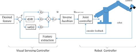 Figure 1 From Sliding Mode Control Smc Of Image‐based Visual Servoing For A 6dof Manipulator