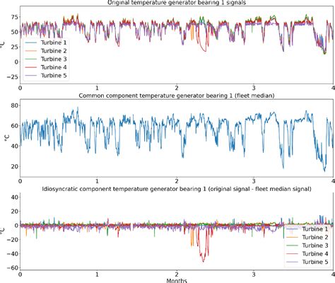 Figure 1 From Overview Of Normal Behavior Modeling Approaches For Scada Based Wind Turbine