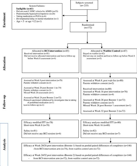 figure 1 from a randomized controlled trial of a brain computer