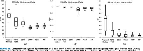 Figure 1 From Spatially Adaptive Image Denoising Via Enhanced Noise Detection Method For