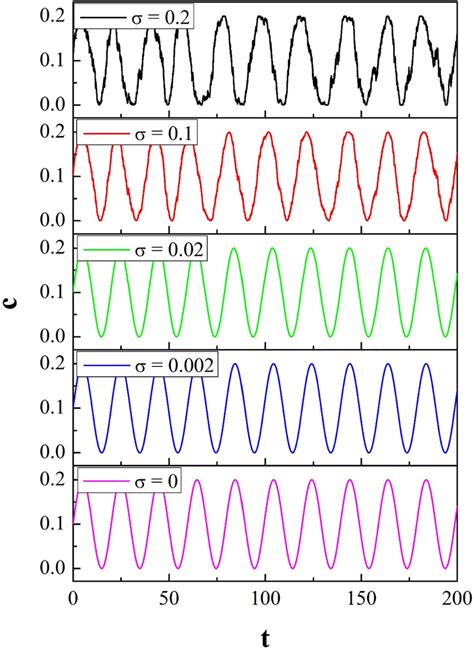 Sampled Time Series Of Autaptic Coupling Intensity Download Scientific Diagram