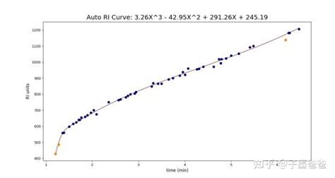 Gc Ms分析没有正构烷烃标样，如何使用保留指数来定性未知化合物？ 知乎