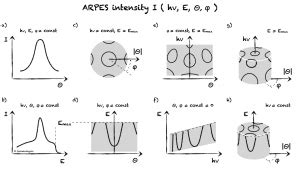 ARPES Fermiologics