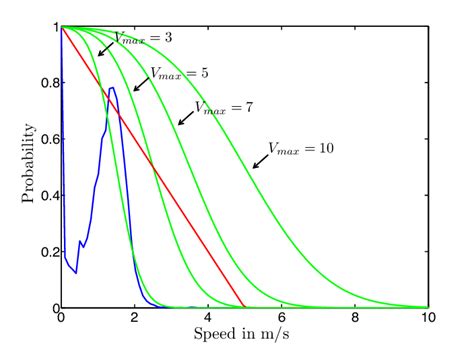 Blue Normalized Histogram Of Speeds Learned From Training Data Red