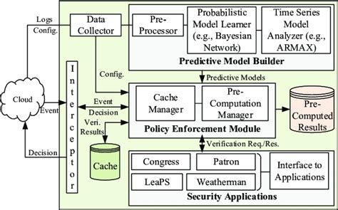 A High Level Architecture Of Our Solution Download Scientific Diagram