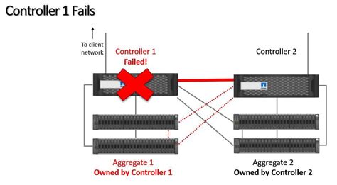 Netapp High Availability Flackbox