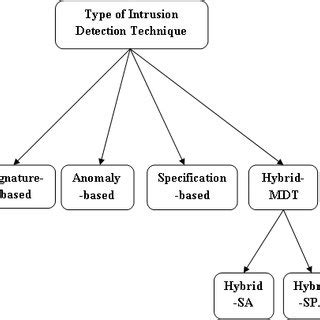 Proposed Generic Taxonomy Of Malware Detection Technique Download Scientific Diagram