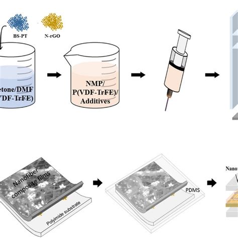 Diagrams Of Fabrication Processes For A Nanofiber Composite Film And