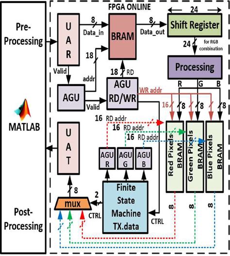 Figure 1 From Cmos Image Sensor Design And Image Processing Algorithm Implementation For Total