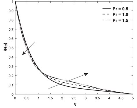 Effects Of Prandtl Number ðprÞ For Nanoparticle Volume Fraction Profile Download Scientific