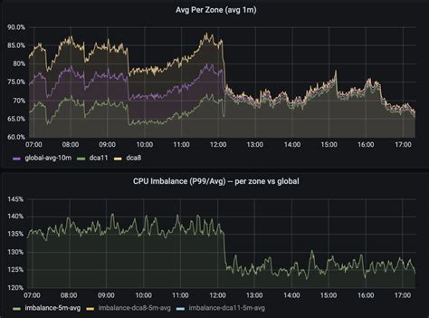 Load Balancing Handling Heterogeneous Hardware Al Aistidama Company
