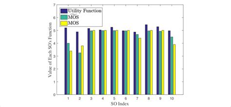 The Comparisons Of Utility Mos And Mos For Each So Obtained By Download Scientific Diagram