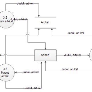 Gambar 4 DFD Level 2 Proses 3 DFD Level 2 Proses 3 Merupakan Proses Download Scientific