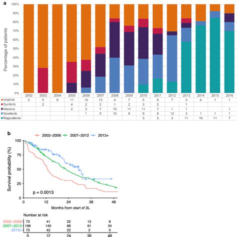 The Effect Of TKI Access Over Time On Overall Survival Of GIST Download Scientific Diagram