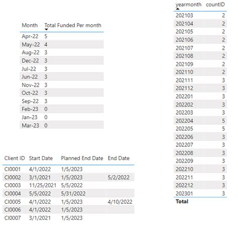 Solved Calculating Monthly Amounts Using Dates From Diffe Microsoft Fabric Community